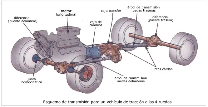 Motor De Transmisión: Todo Lo Que Necesitas Saber - MOTORBA